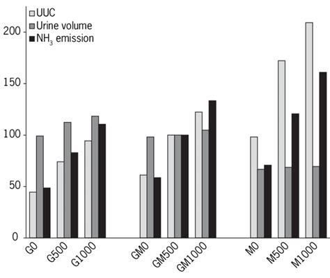 2 Proportional Effects Of Roughage Type Ggrass Silage M Maize