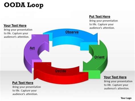 Ooda Loop Diagram