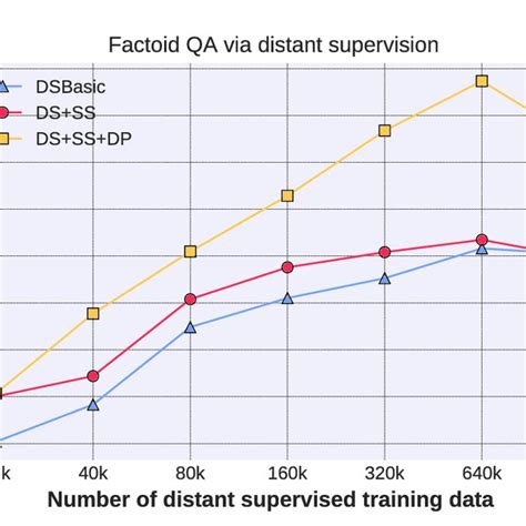 Factoid Qa Via Distant Supervision Download Scientific Diagram