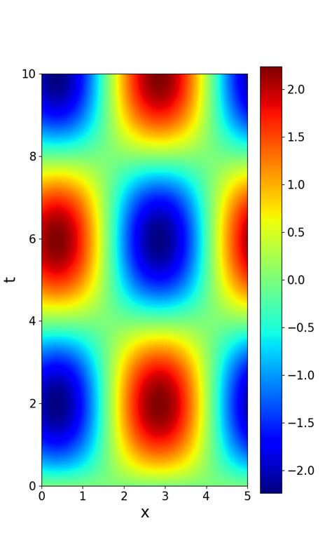 Results For Schrödinger Equation A C Stc Left Numerical