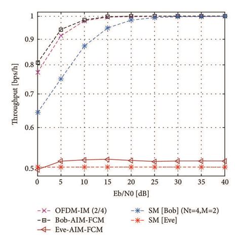 throughput performance for ofdm aim fcm secure sm [24] and ofdm im