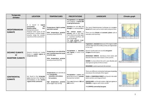 Climates Chart Cold And Temperate Docx Geography Science