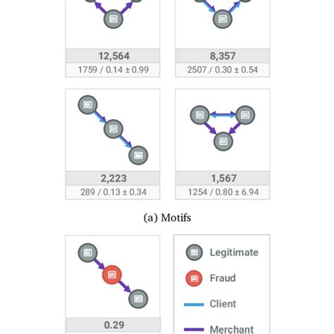 Example Of A An Entity Graph And B A Transaction Graph Download