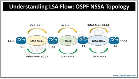 Ospf Lsa Ospf Part 6 Ospf Lsa Types Purpose And Function Of Every