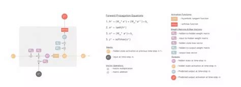 手把手教你训练RNN Part I