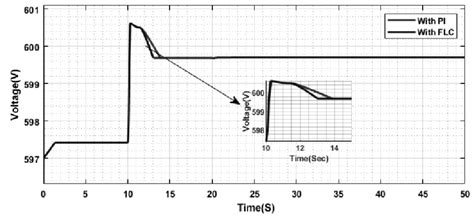 dc voltage comparison with flc and pi controllers download scientific