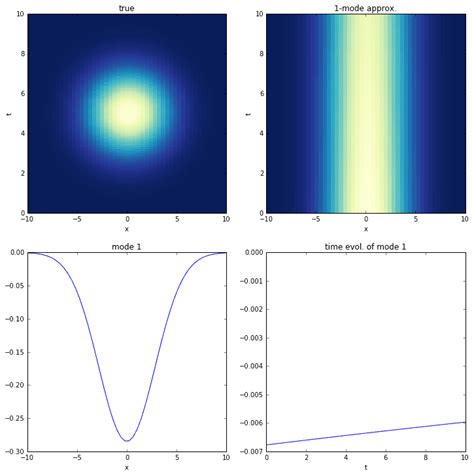Dynamic Mode Decomposition In Python Humatic Labs