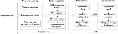 Hierarchical Model For Leak Detection And Localization Download