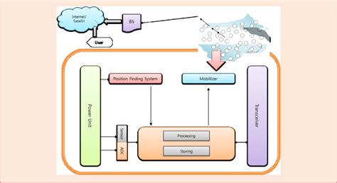 1 Sensor Node Components Download Scientific Diagram
