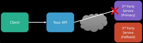 Tips For Building Resilient Architecture CodeOpinion