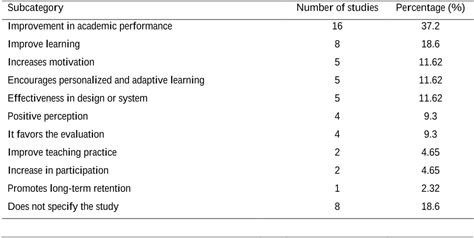 Pdf Systematic Review Trends In Intelligent Tutoring Systems In Mathematics Teaching And