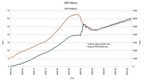 Testing Toward Mbt — New Max Torque Caddyinfo Cadillac
