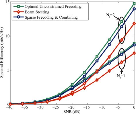 Figure From Spatially Sparse Precoding In Millimeter Wave MIMO Systems Semantic Scholar