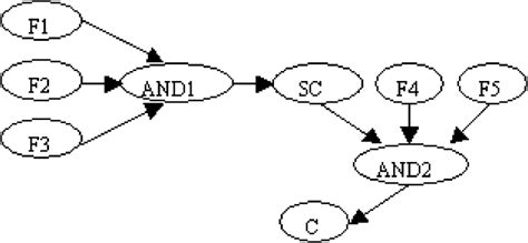 Example Of DAG Representation Download Scientific Diagram