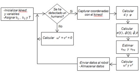 Diagrama De Flujo Software