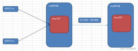 svn基本操作使用 csdn博客