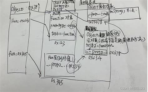 原型链与构造函数关系 Csdn博客