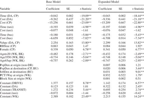 Logit Model Of Travel Mode Choice For Hbnw Trips Download Table