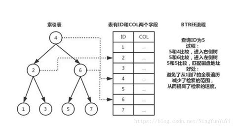 Mysql索引与explain结合优化sqlselect Sum Explain Using Index Csdn博客