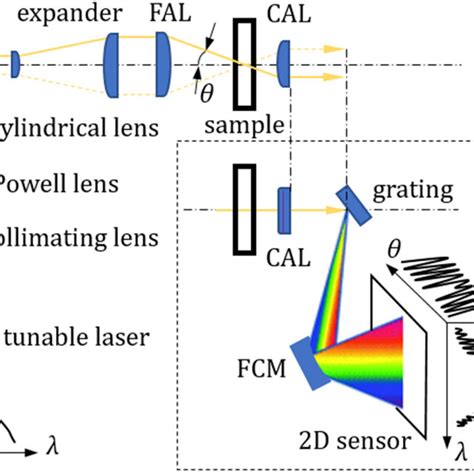 Schematic Diagram Of The Angle Resolved Spectral Fabrypérot Download Scientific Diagram