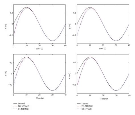 Trajectory Tracking Performance Of Output Feedback Fo Ntsmc And