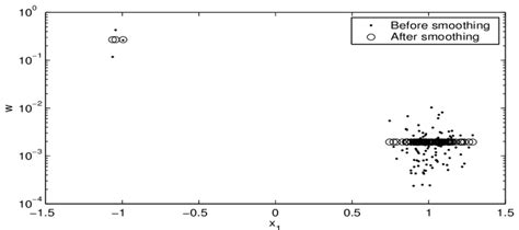 Importance Weights For The Bimodal Distribution Before And After