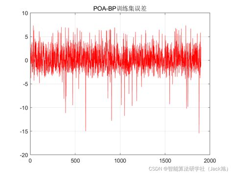 基于鹈鹕算法优化的bp神经网络（预测应用） 附代码鹈鹕优化算法适应度值多大好 Csdn博客