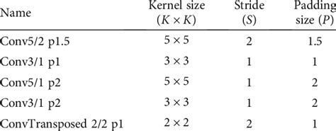 Description Of Different Convolution Kernel Units Download Scientific Diagram