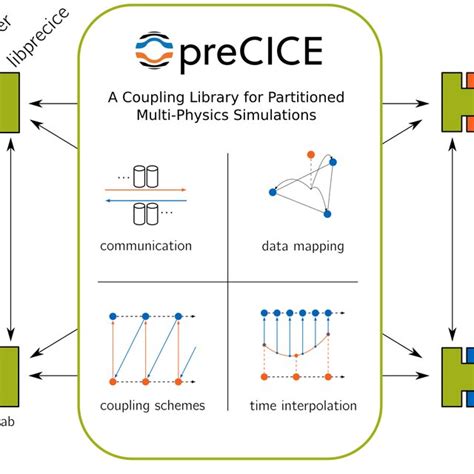 2 Features Of Coupling Library Precice 1 Download Scientific Diagram