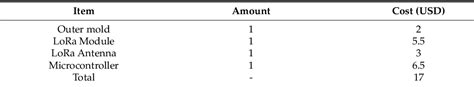 Table 6 From A Remote Monitoring System For Rodent Infestation Based On
