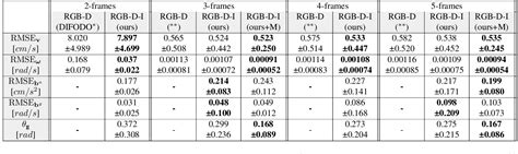 Table 1 From Camera Motion Estimation From Rgb D Inertial Scene Flow