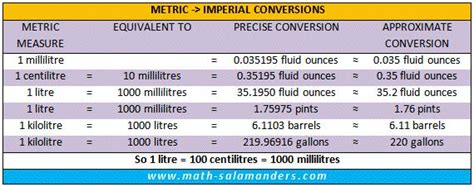 Metric Fluid Conversion Chart Unit Conversion Example Problems