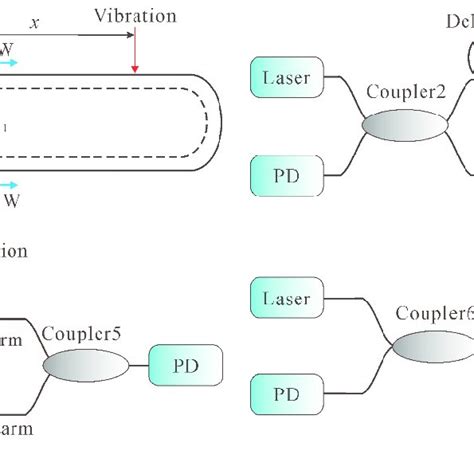 Pdf Distributed Fiber Optic Sensors For Vibration Detection