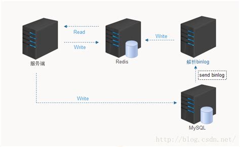 Redismysql结合使用redis和mysql配合使用 Csdn博客