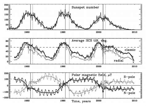 Relative Sunspot Number The Top Panel Average Classical Solid Line Download Scientific