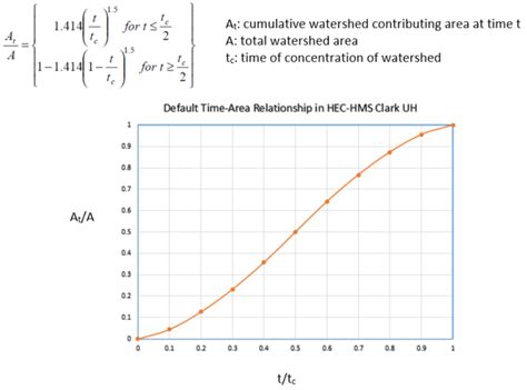 Clark Unit Hydrograph And ModClark Transform Method In HEC HMS RASHMS