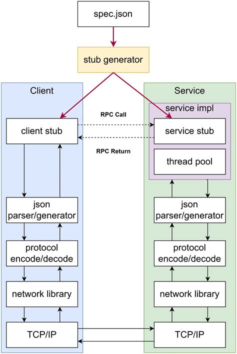 GitHub moonlightleaf mudong rpc 基于C 的JSON RPC 实现