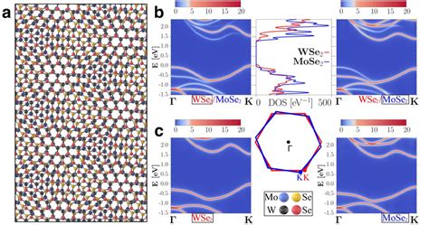 figure s6 linear scaling dft predictions of the bandstructure of the