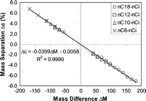 Mass Separation Of The Reference Component Nc J In Function Of The