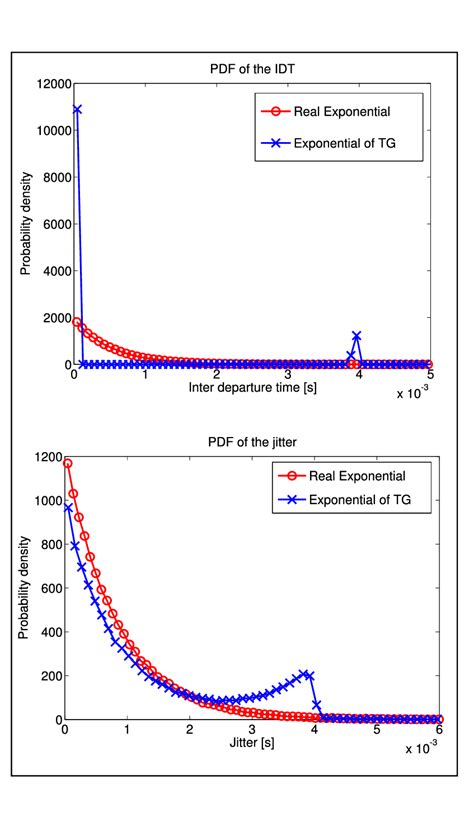 Jitter Measured With Probing Traffic Having Accurate And Inaccurate Download Scientific Diagram