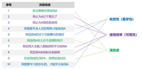 Sus系统可用性量表，科学量化用户体验 知乎