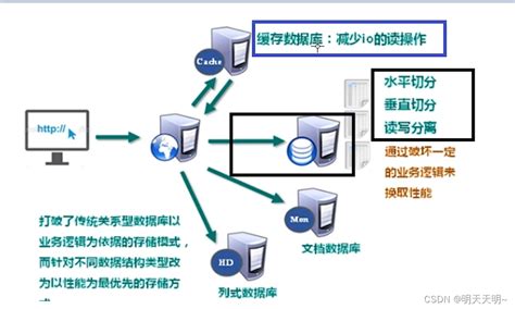 Nosql（一）nginx Sql Nosql Csdn博客