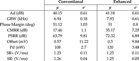 Ota Performance In Monte Carlo Mismatch Simulations Download