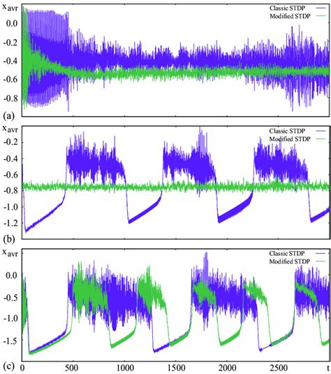 time series of average membrane potential for classical stdp principles