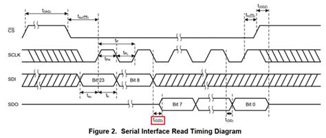 参考译文 Amc7834：在何处测量从 Sdo 三态到驱动状态的 T Ozd 数据转换器（参考译文帖）read Only 数据转换器（参考译文帖） E2e™ 设计支持