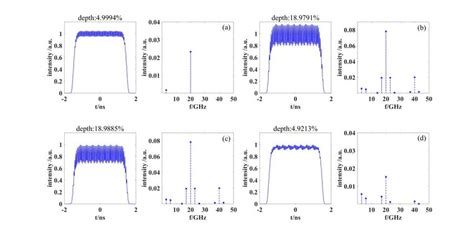 Phase Modulation With 3ghz20ghz A After Main Amplifier1 B