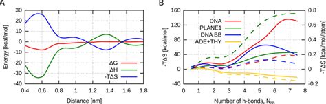 A Enthalpic H And Entropic −ts Contributions To The Free Energy