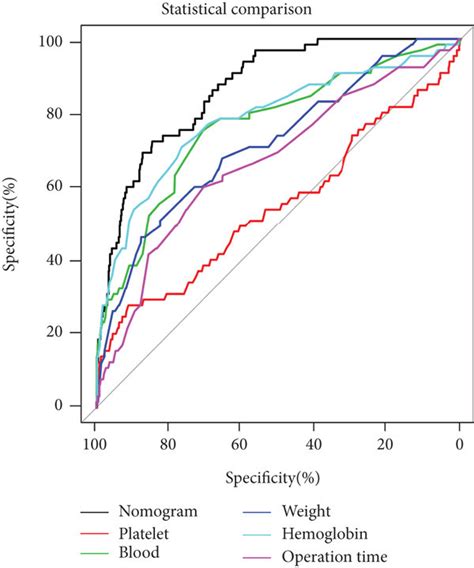 The Receiver Operating Characteristic Curve Nomogram And Independent Download Scientific