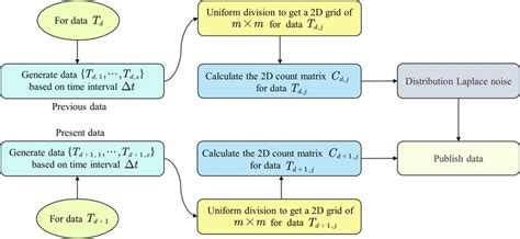 Differential Privacy Data Publishing Process In The Ug Division