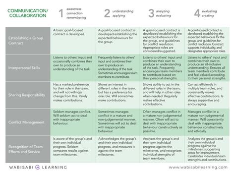 Critical Thinking Rubrics Ppt